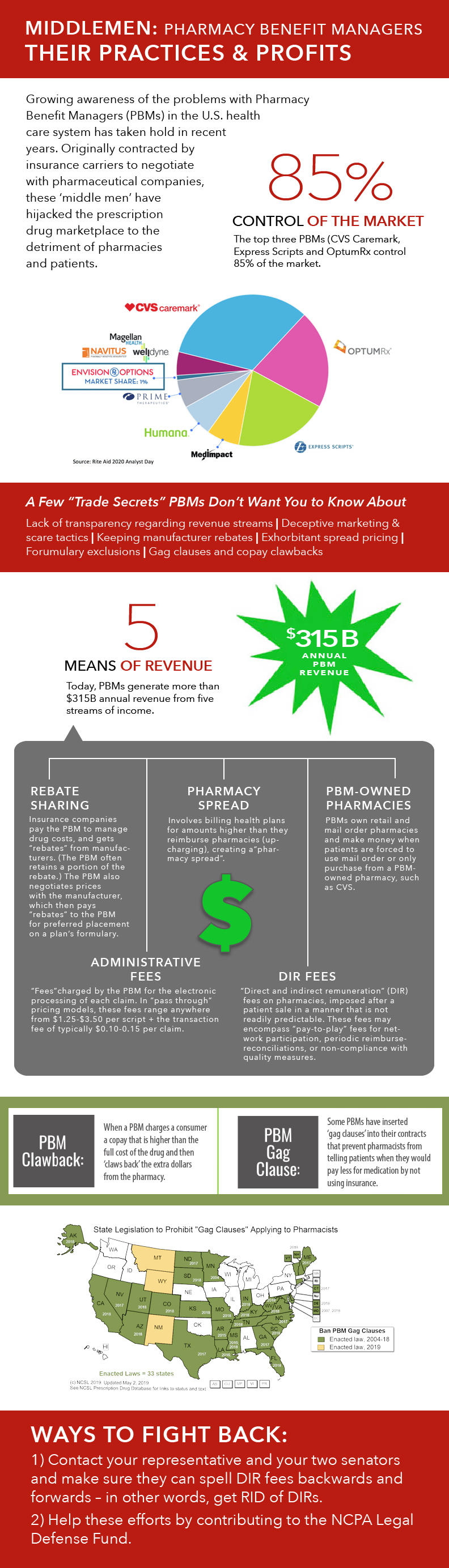 How PBMs Make Money: PBM Practices & Profits - [Infographic]